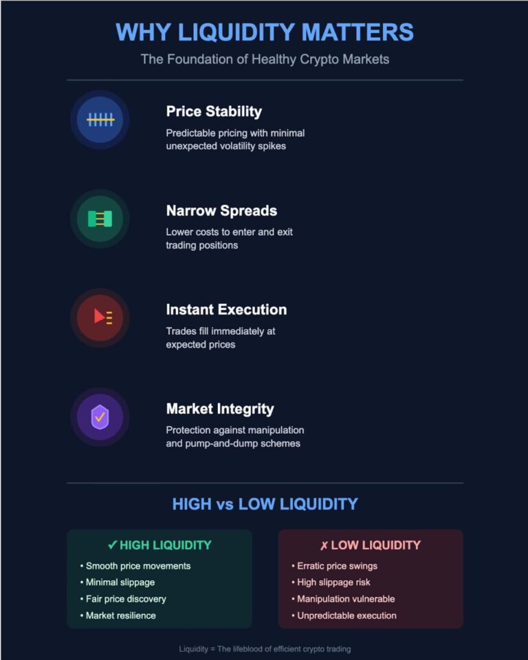 Liquidity in Crypto Explained: Meaning, Importance & Metrics